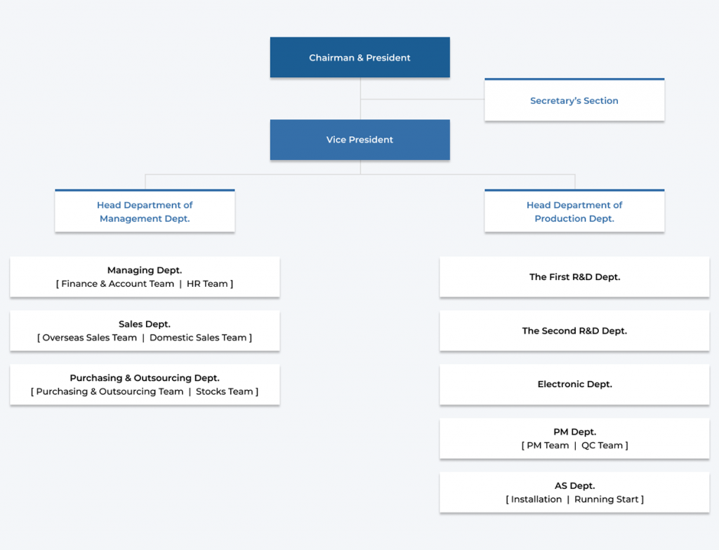 Organization | Key members in Polyurethane sandwich panel production line